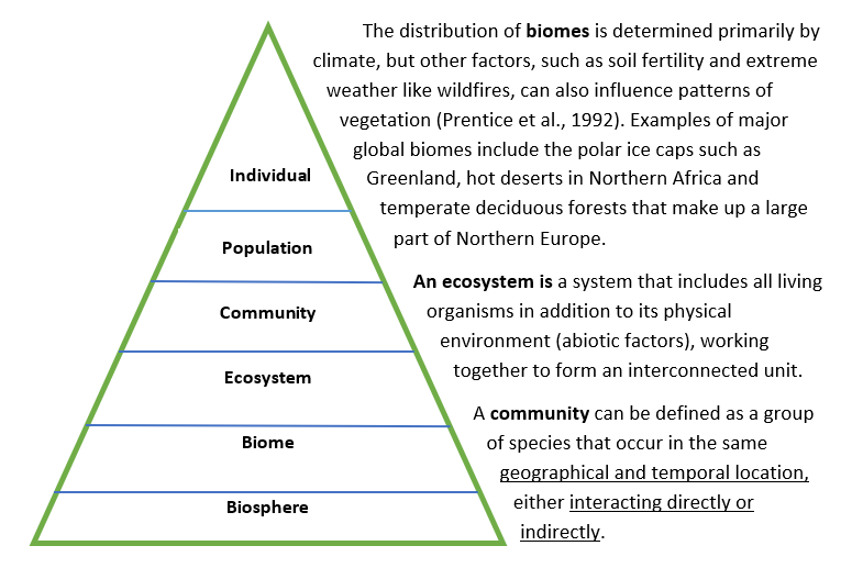 Interactions between populations - Ecology Training UK