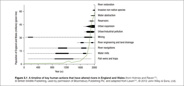 Module 3 - Rivers and Man - Ecology Training UK